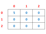 Mastering Two Dimensional Array In C Programming Dremendo