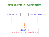 Types Of Inheritance In Java Programming Dremendo