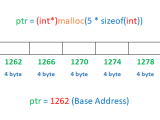 Dynamic Memory Allocation In C Programming Dremendo
