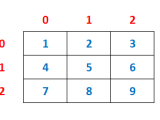Two Dimensional Array In Java Programming Dremendo
