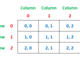 Two Dimensional Array In Java Programming Dremendo