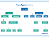 Data Types In Java Programming Language Dremendo