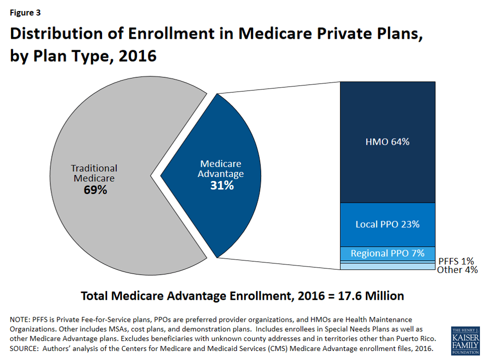 Health Insurance & Medicare