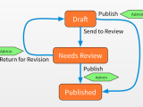 Design For A Flow Diagram To Workflow Configuration Page 2758621