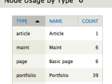 Node Usage Drupal Org