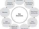 Components Of A Data Governance Framework Dummies