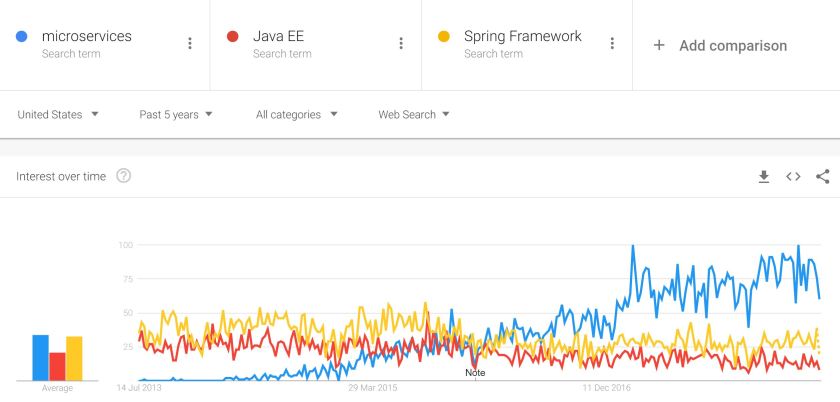 The Quest for Simplicity in Java Microservices | E4developer