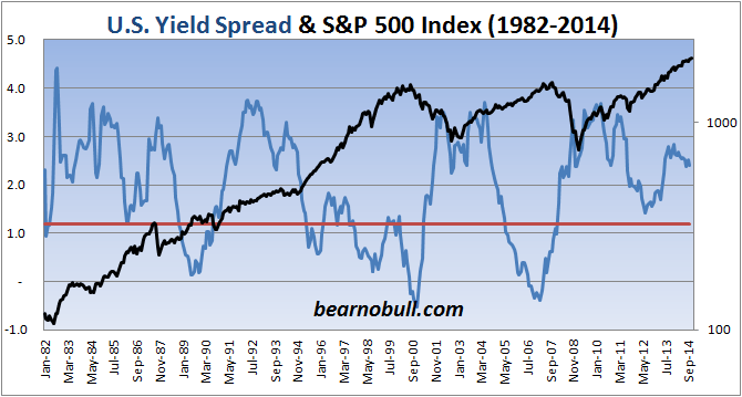 A Powerful Combo: the Rule of 20 and the “120 Yield Spread” - Edge and Odds