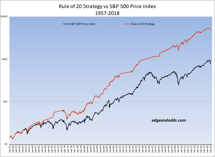 THE RULE OF 20 STRATEGY - Edge and Odds