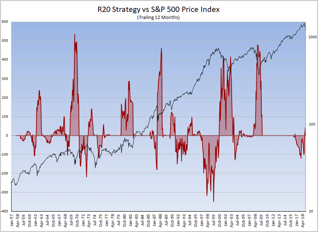 THE RULE OF 20 STRATEGY - Edge and Odds