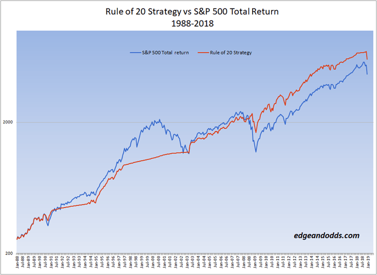 THE RULE OF 20 STRATEGY - Edge and Odds