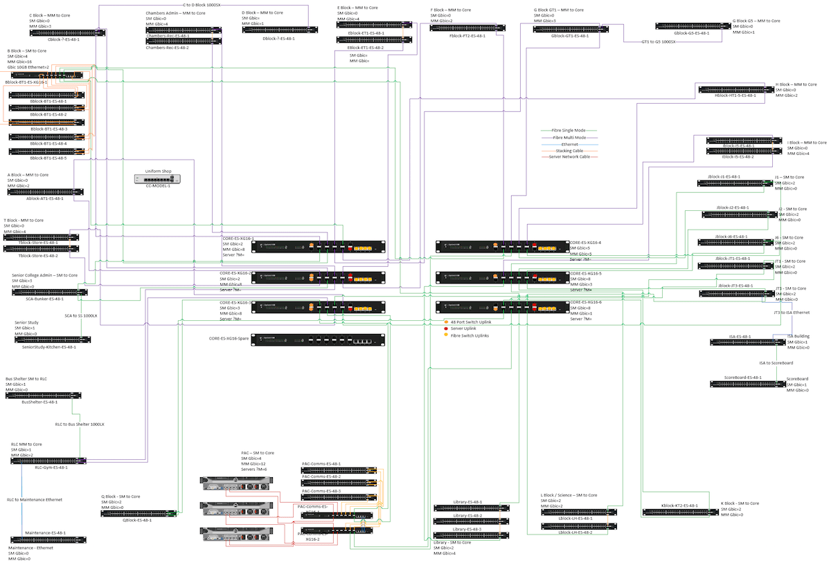 UBNT Infrastructure Part 4 – UniFi vs Edgeswitch – eduitguy