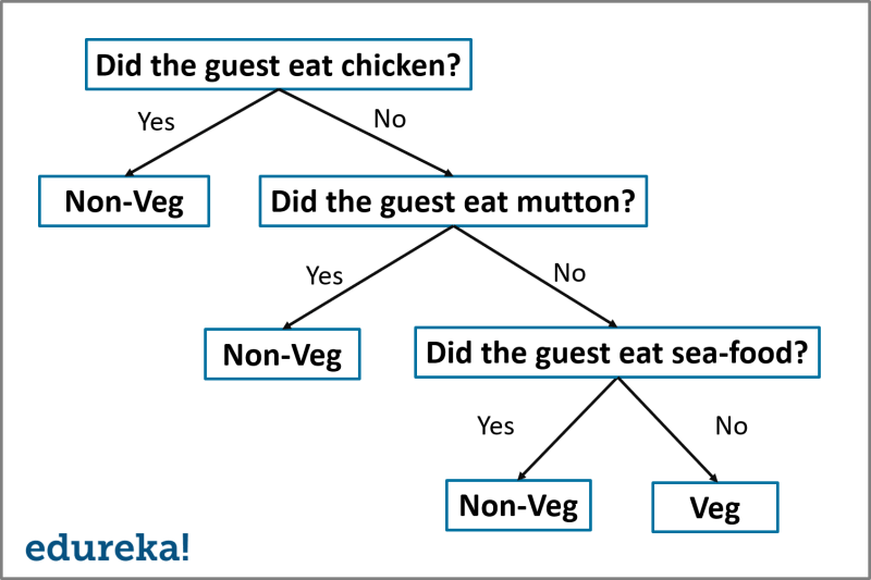 Decision Tree Algorithm Tutorial With Example In R | Edureka
