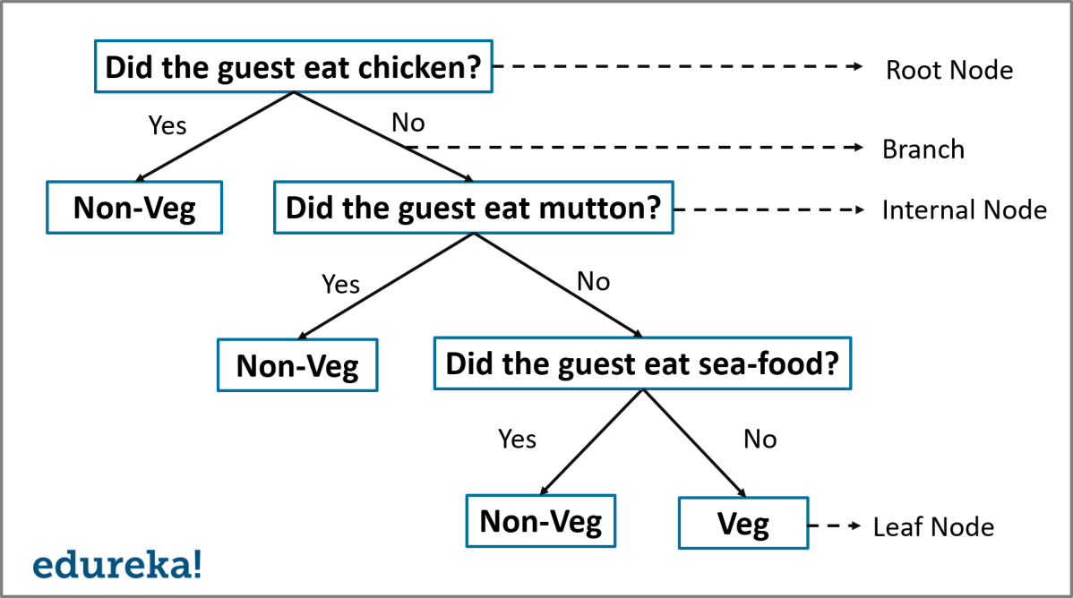 Decision Tree Algorithm Tutorial With Example In R | Edureka