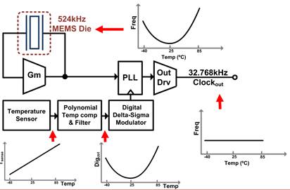SiTime Adds Temperature Compensation – EEJournal