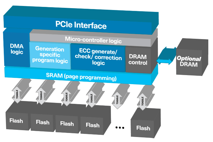 Storage Optimization Moves Up The Stack Ee Times