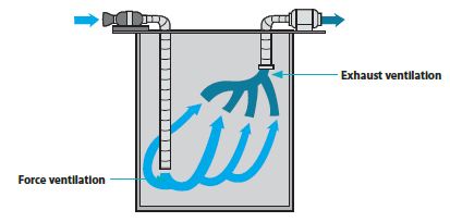 Confined Space Purging And Ventilation