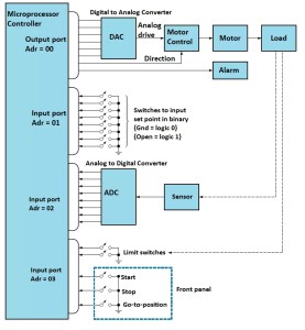 Position Control System Using a Microprocessor-Based Controller