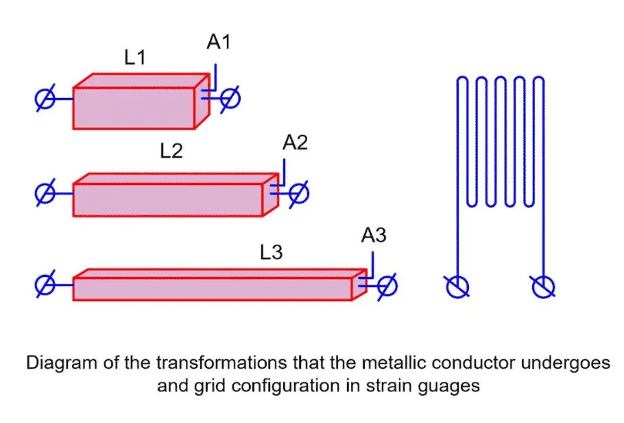 What is a Strain Gauge & How does it Work?