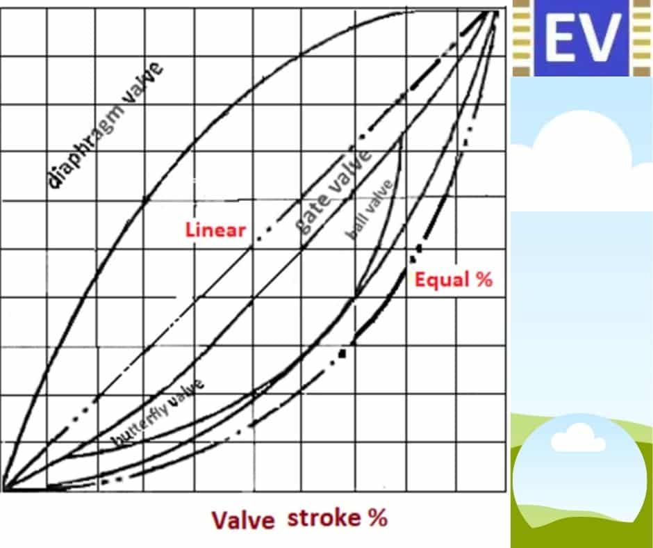 Control Valve Flow Characteristics Electrical Volt