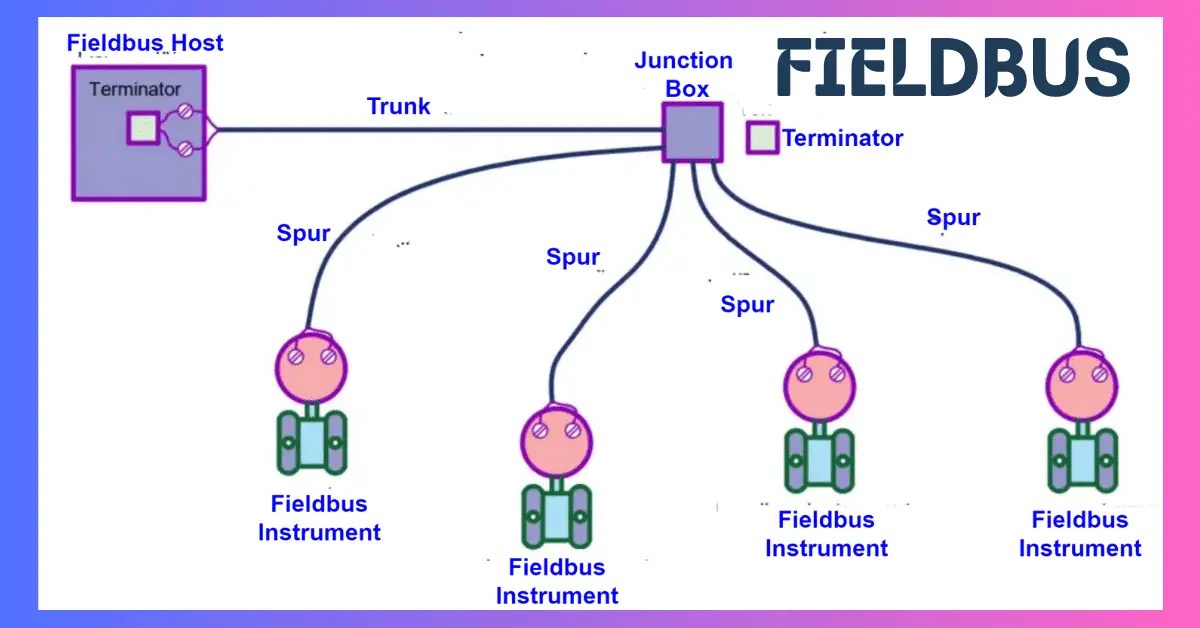 Foundation Fieldbus: Types, Architecture, Advantages, Foundation Fieldbus: Types, Architecture, Advantages,