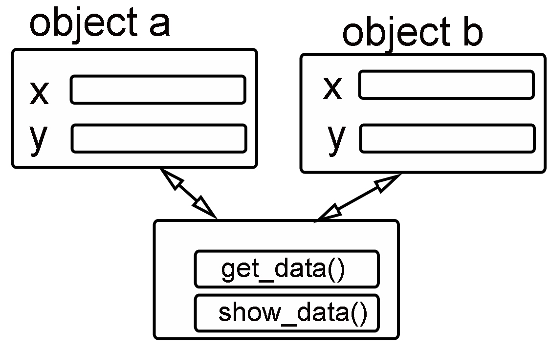 Object in C /C++ with programming example - Electronic Clinic