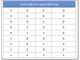 3 Input And Gate Truth Table