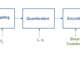Analog To Digital Conversion Sampling And Quantization Electronics Lab