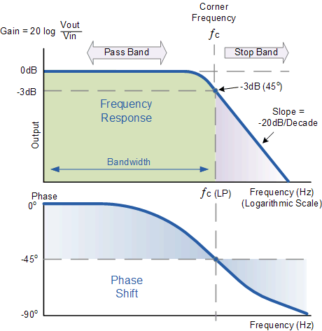 Passive Low Pass Filter - The Amazing World of Electronics