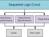 Sequential Logic Circuits And The Sr Flip Flop