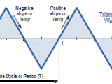Electrical Waveforms And Electrical Signal Types
