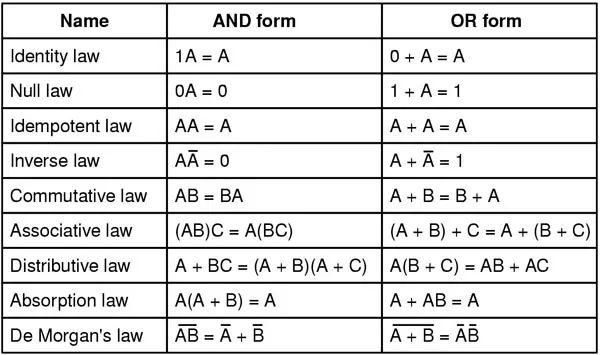 Boolean Algebra Simplification with Examples