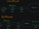 Improving File I O Performance In Java Buffered Vs Unbuffered Streams