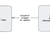 Dispatch A Github Action Via A Fine Grained Personal Access Token