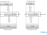 Network Layer Types Design Issues Routing Protocols And Services