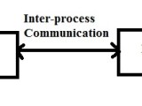 Inter Process Communication In Os Working Types Its Applications