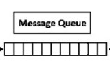 Inter Process Communication In Os Working Types Its Applications