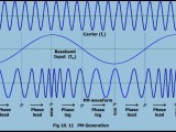 Phase Modulation Forms Advantages Disadvantages Applications