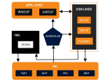 Flexray Protocol In Automotive Flexray Stack Vs Can Stack