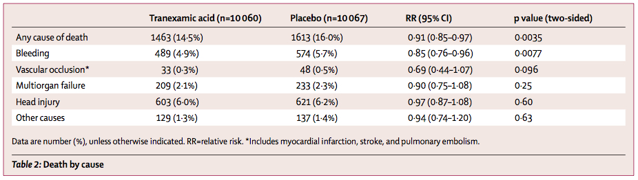 TXA Use in Trauma: An Update - emdocs
