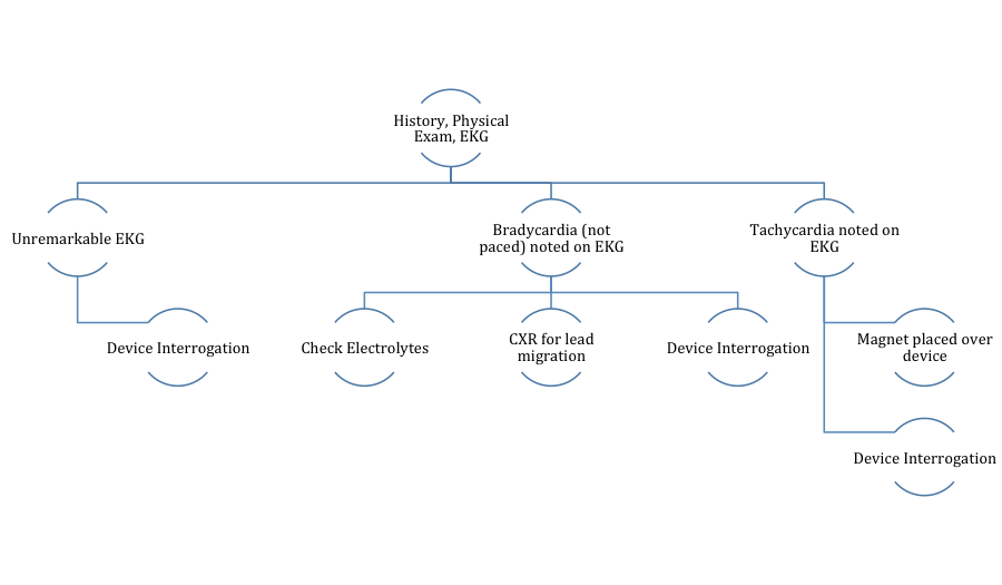 emDOCs.net – Emergency Medicine EducationPacemaker and AICD management ...