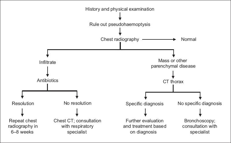 Hemoptysis Pathophysiology