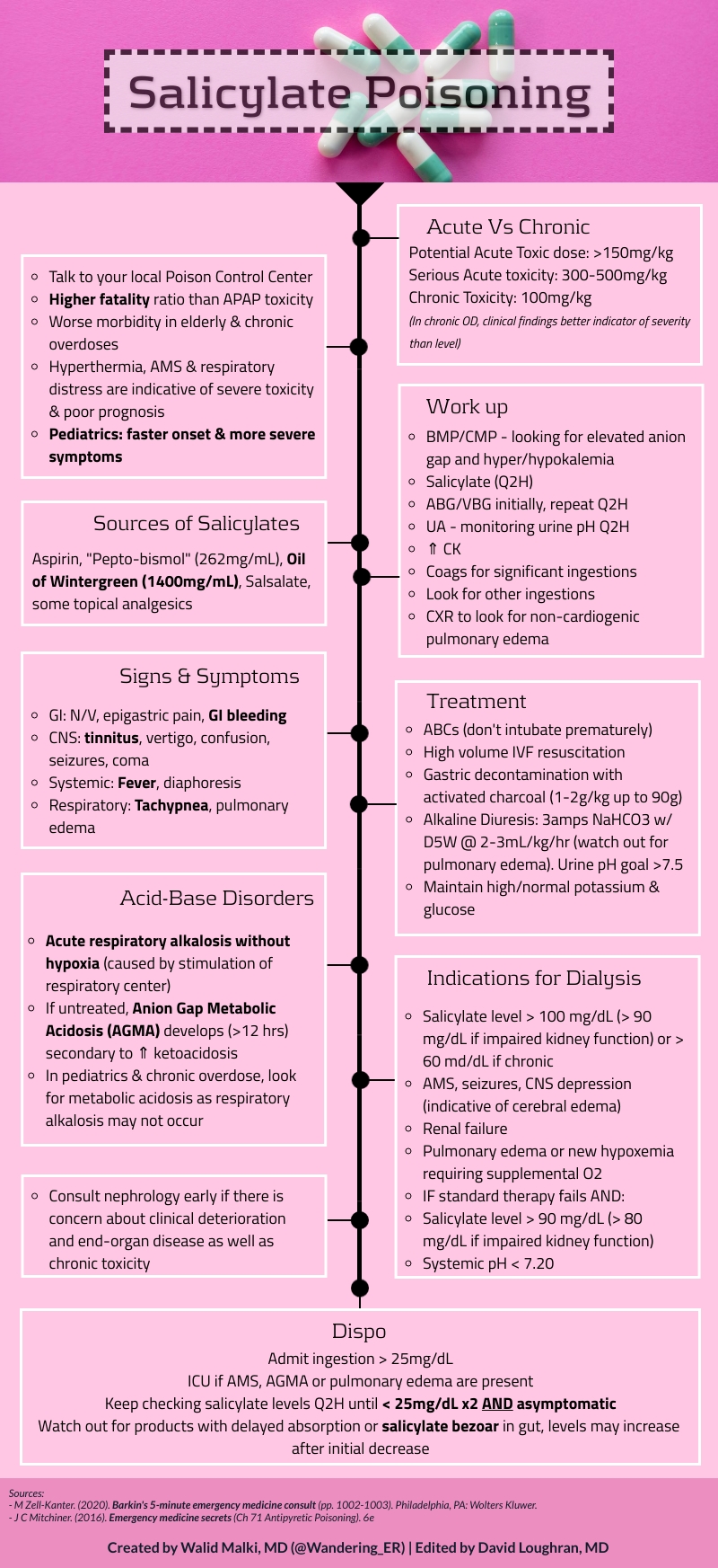 emDOCs.net – Emergency Medicine EducationVisual Wednesdays: Salicylate ...