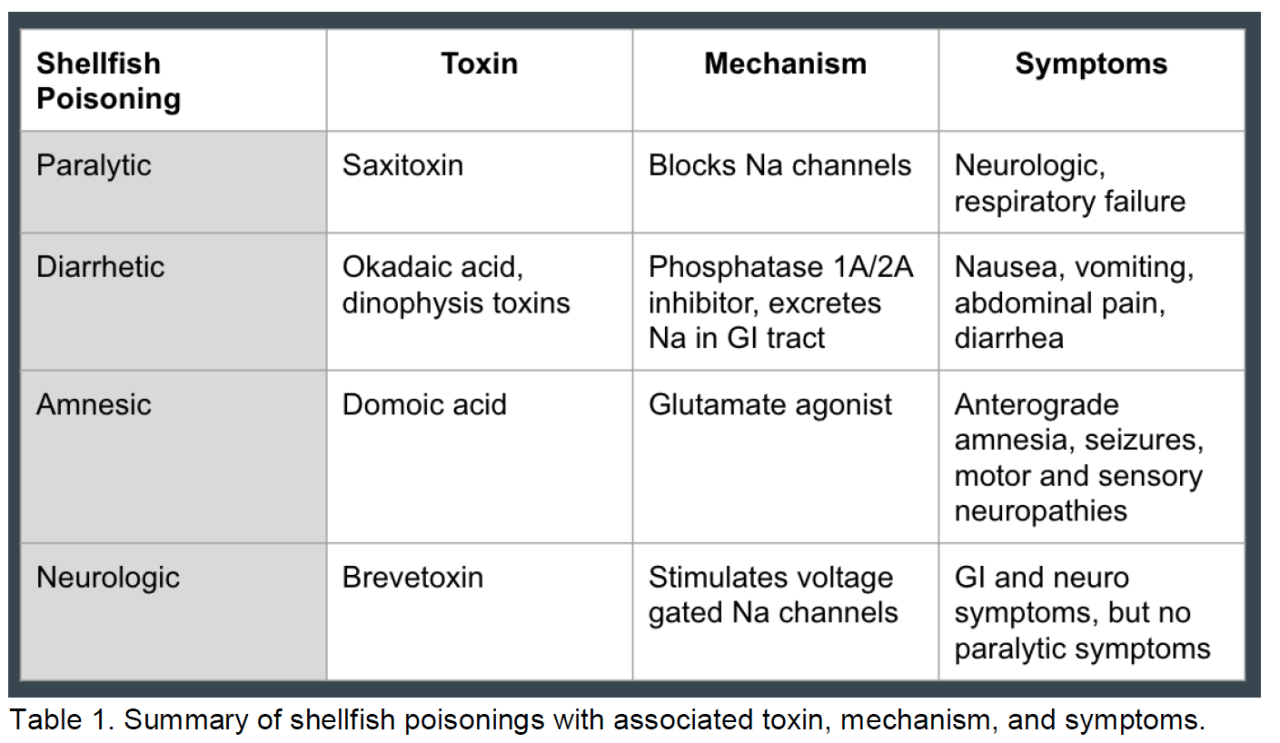 emDOCs.net – Emergency Medicine EducationToxcard: Shellfish Poisoning ...