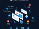 Microsoft Azure Devops Certification Training