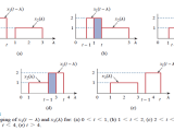 Convolution Integral Understanding System Response