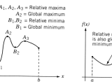 Single Variable Classical Optimization Techniques