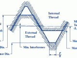 Class 5 Interference Fit Threads Torques And Interferences