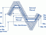 Class 5 Interference Fit Threads Torques And Interferences