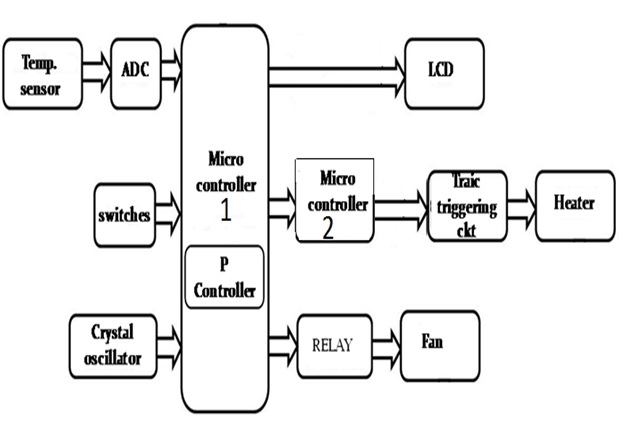 Microcontroller Based Temperature Controlled Fan Circuit Diagram - Circuit Diagram